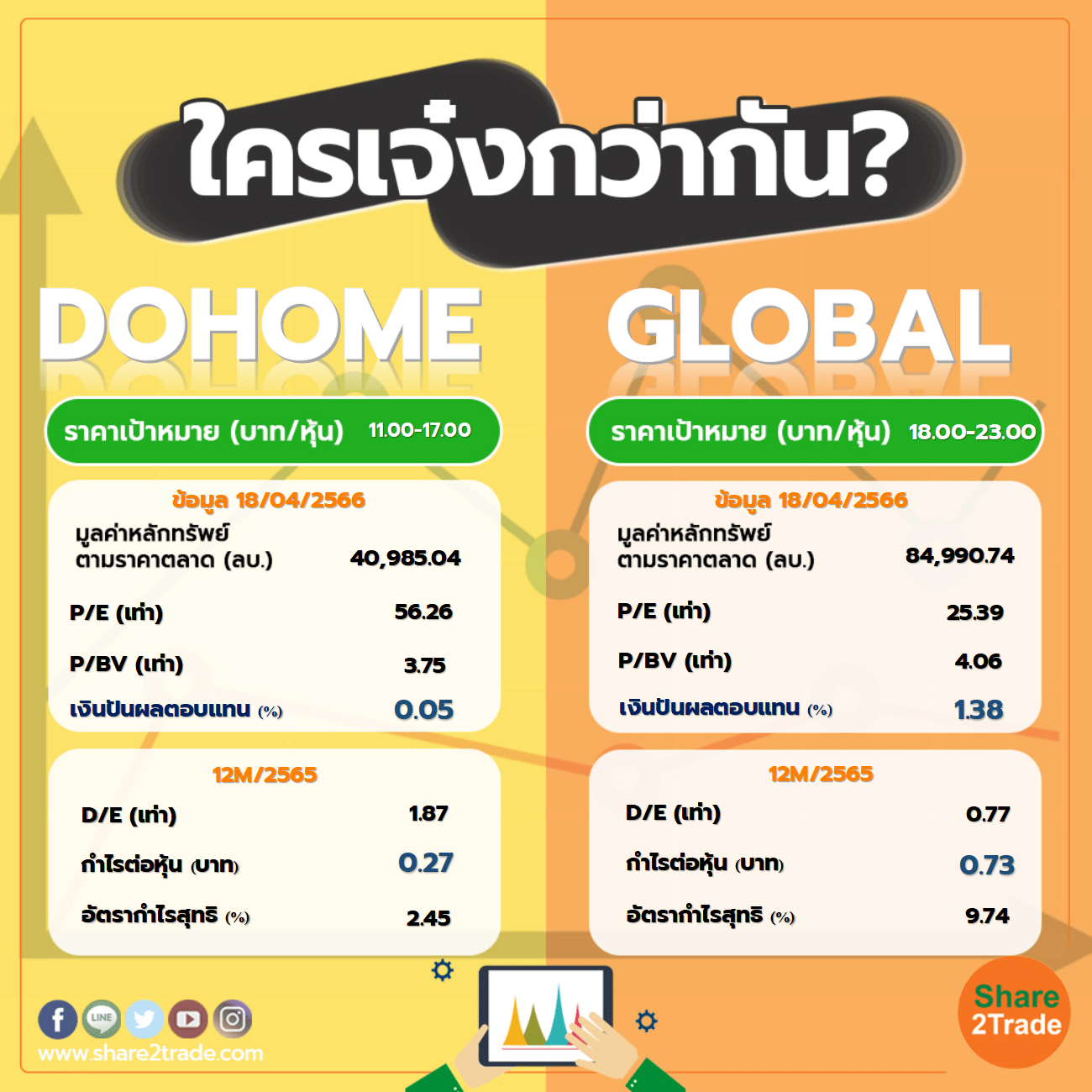 ใครเจ๋งกว่ากัน "DOHOME" VS "GLOBAL" | Share2Trade