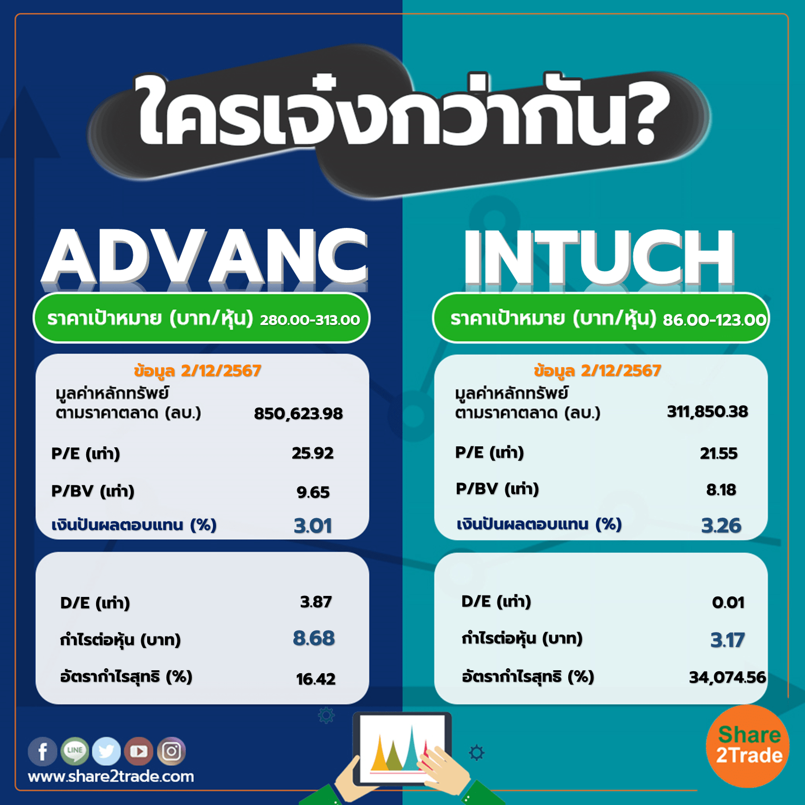 ใครเจ๋งกว่ากัน "ADVANC" VS "INTUCH" | Share2Trade