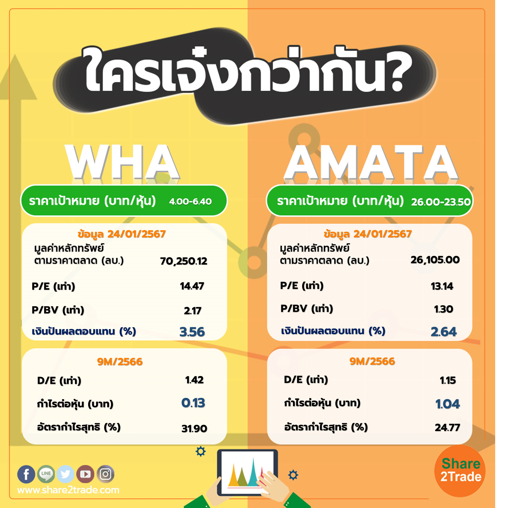 ใครเจ๋งกว่ากัน "WHA" VS "AMATA" | Share2Trade