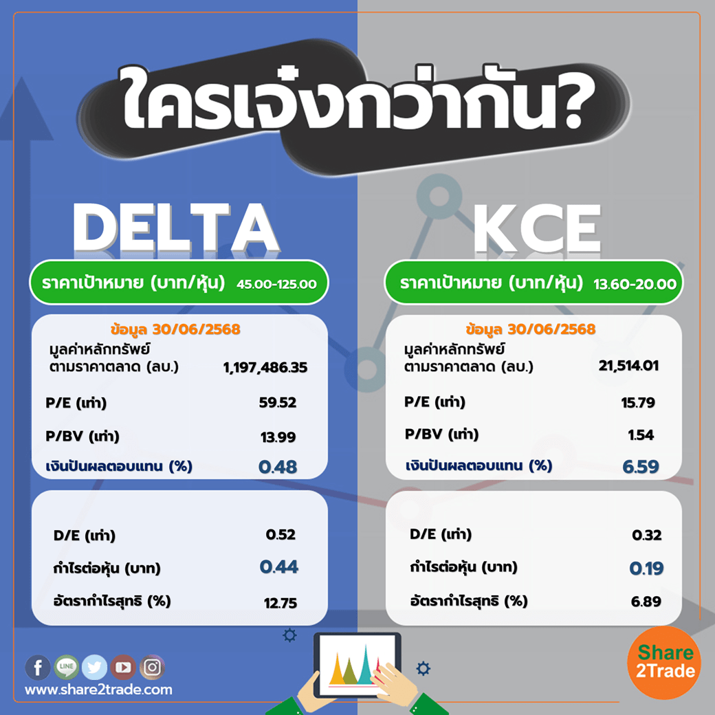 ใครเจ๋งกว่ากัน "DELTA" VS "KCE" | Share2Trade
