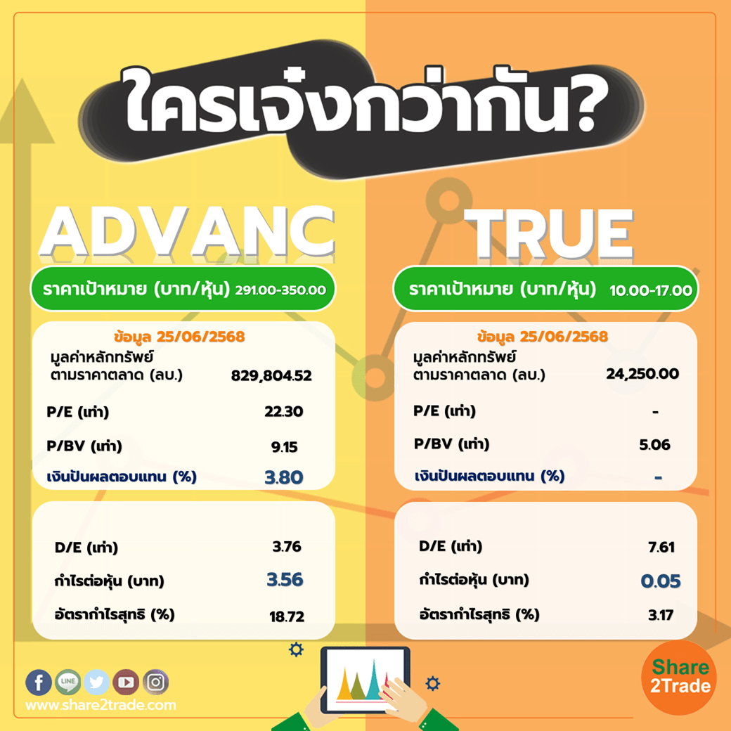 ใครเจ๋งกว่ากัน "ADVANC" VS "TRUE" | Share2Trade