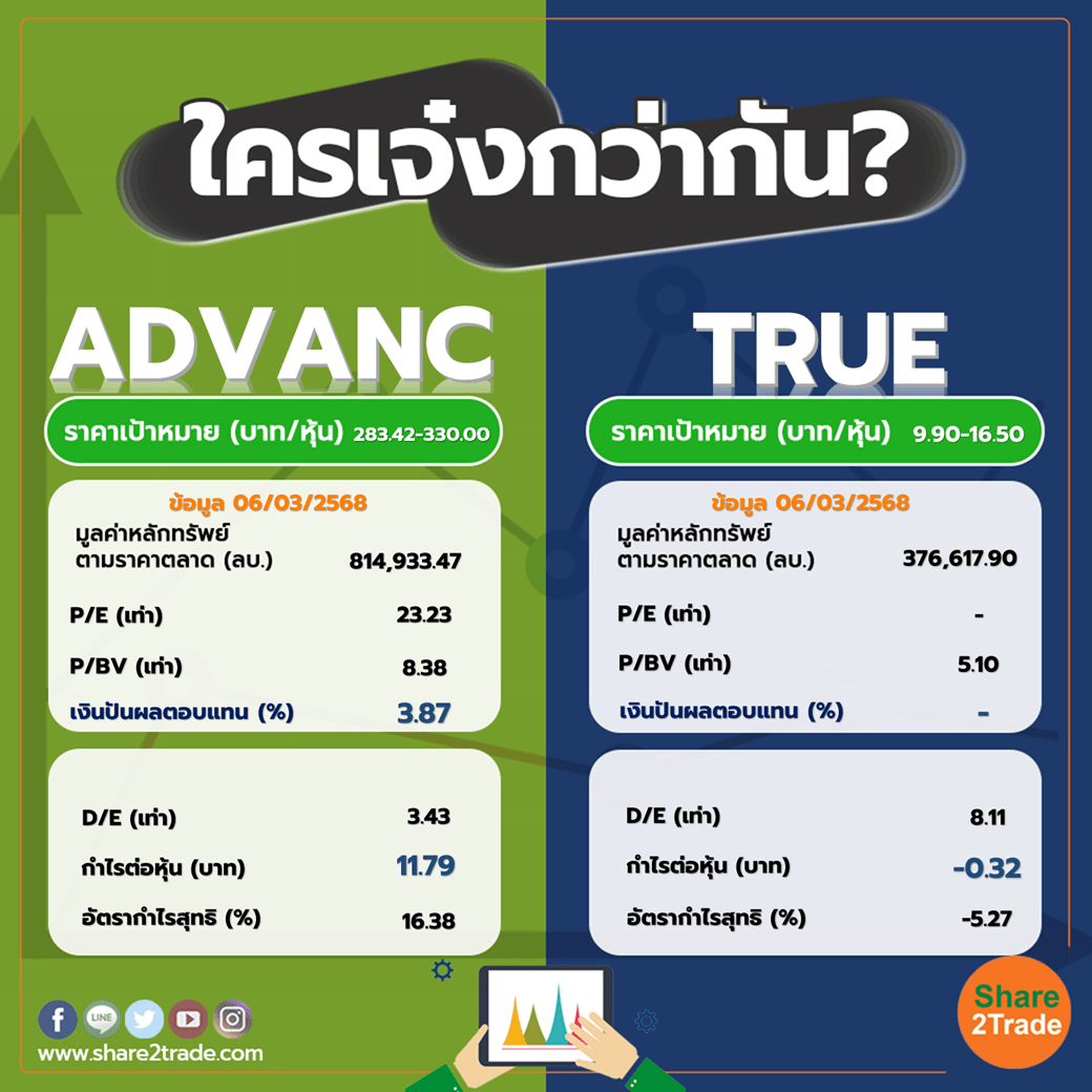 ใครเจ๋งกว่ากัน "ADVANC" VS "TRUE" | Share2Trade