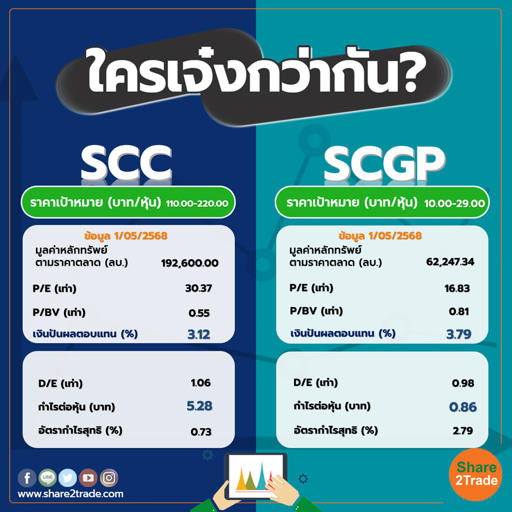 ใครเจ๋งกว่ากัน "SCC" VS "SCGP" | Share2Trade