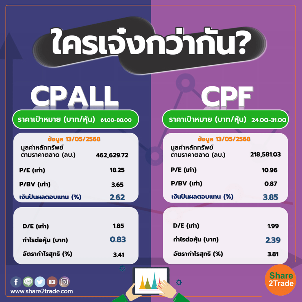 ใครเจ๋งกว่ากัน "CPALL" VS "CPF" | Share2Trade