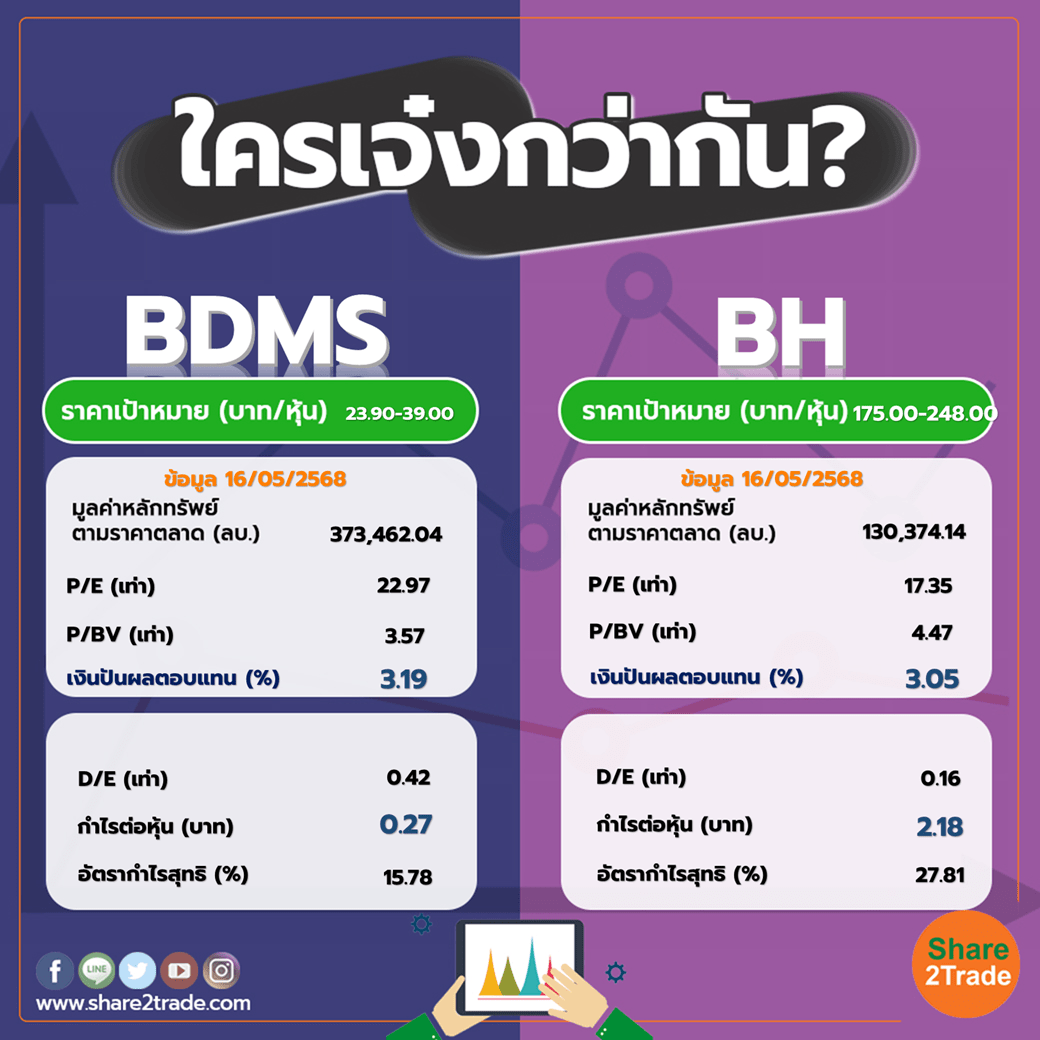 ใครเจ๋งกว่ากัน "BDMS" VS "BH" | Share2Trade