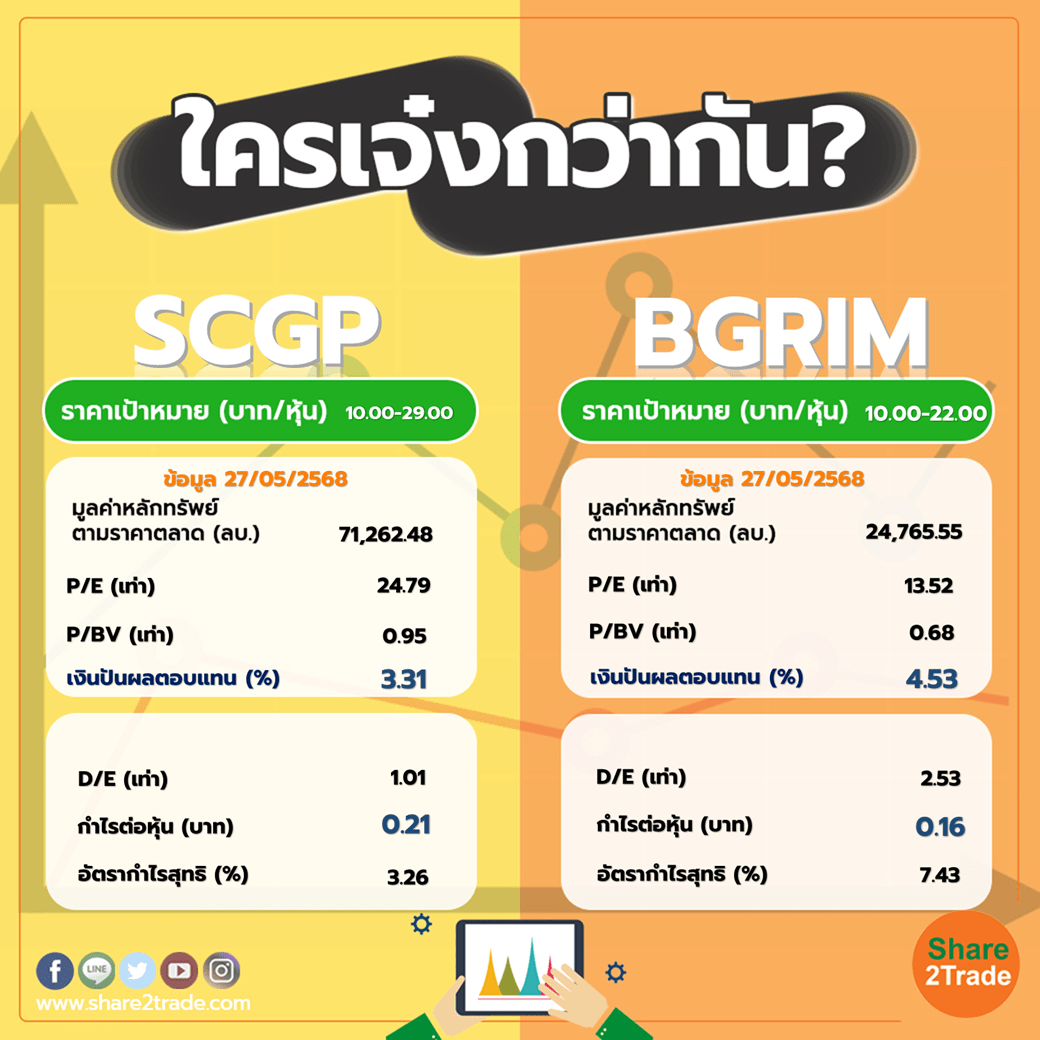 ใครเจ๋งกว่ากัน "SCGP" VS "BGRIM" | Share2Trade