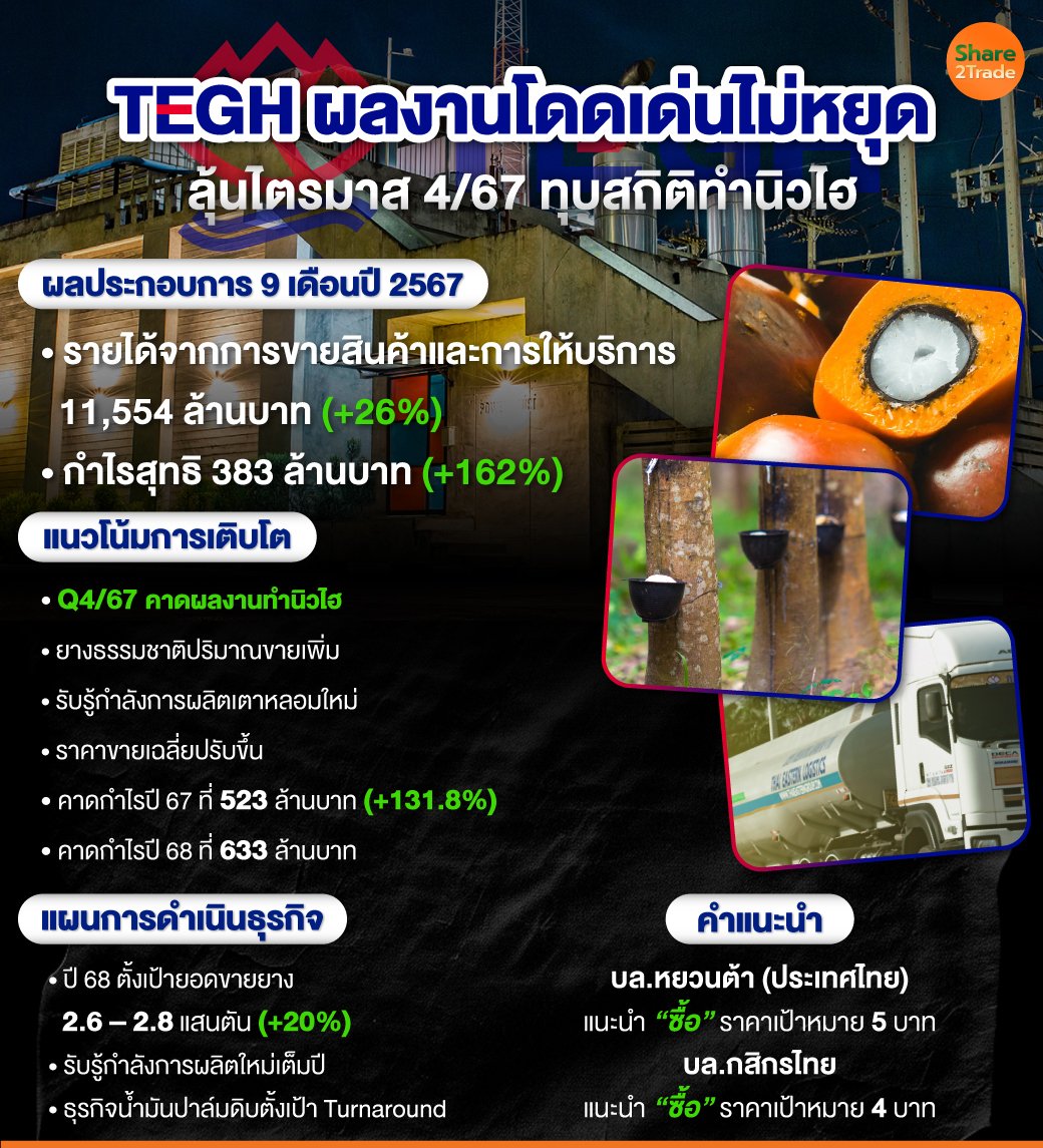 TEGH ผลงานโดดเด่นไม่หยุด ลุ้นไตรมาส 4/67 ทุบสถิติทำนิวไฮ | Share2Trade